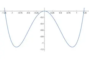 Can A Function Have Repeating X Values? - Codingdeeply