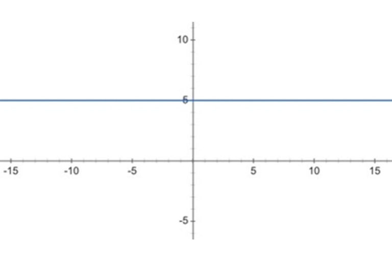 Can A Function Have Repeating X Values? - Codingdeeply